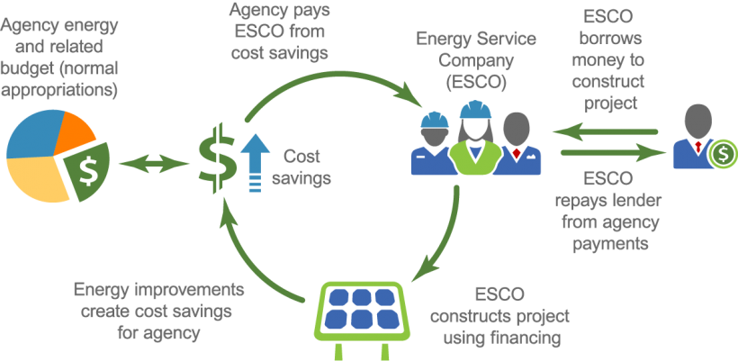 Uspostavljanje strateškog i regulatornog okvira za razvoj ESCo tržišta ...